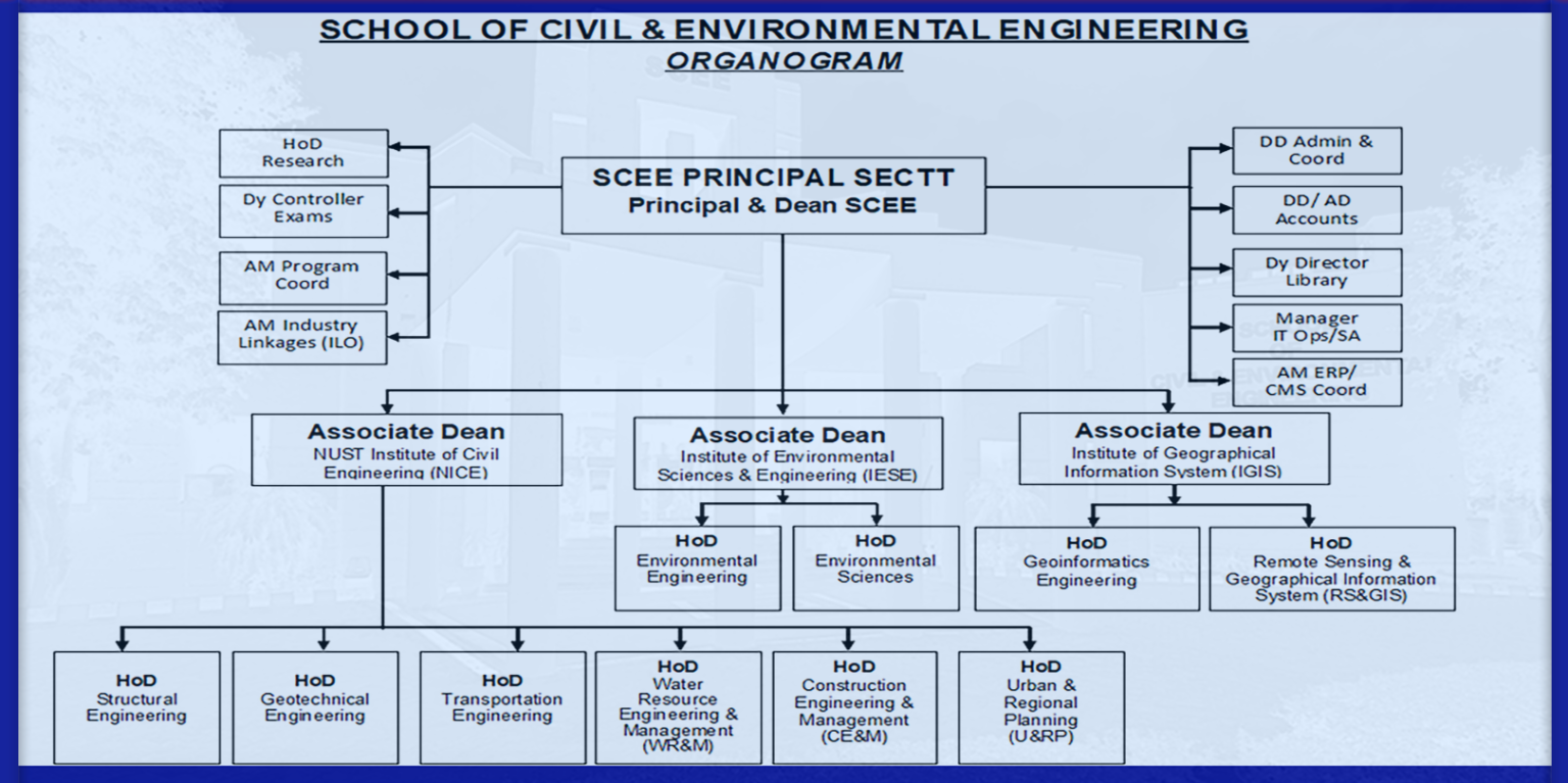ORGANIZATIONAL STRUCTURE – School of Civil and Environmental ...