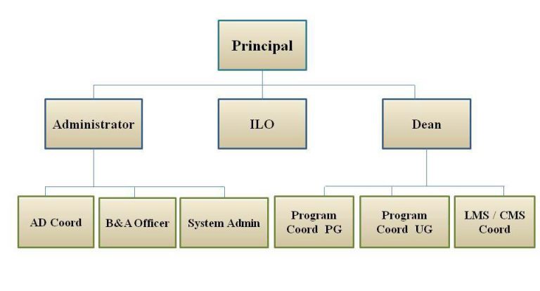ORGANIZATIONAL STRUCTURE – National University of Sciences and ...