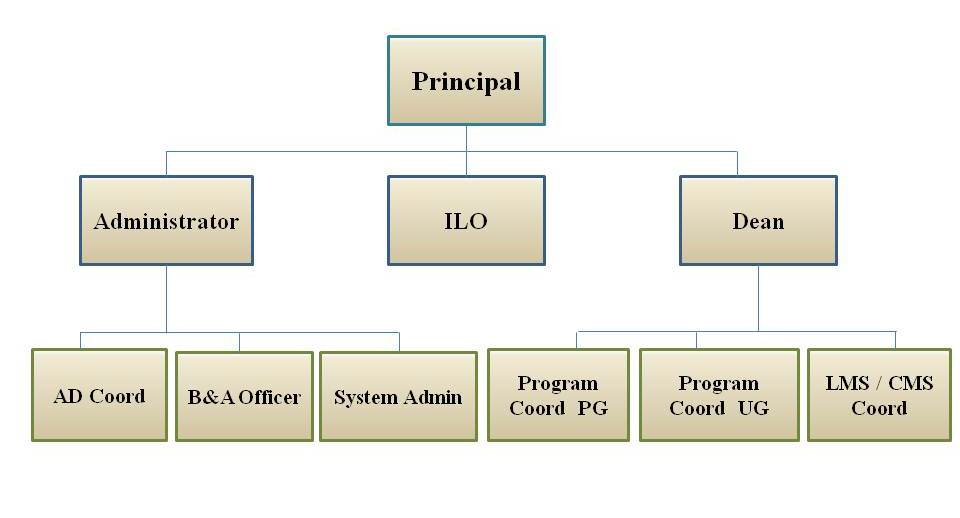 ORGANIZATIONAL STRUCTURE – National University of Sciences and ...