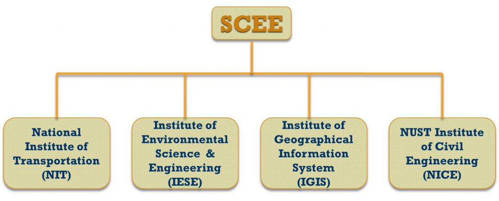 ORGANIZATIONAL STRUCTURE – National University of Sciences and ...